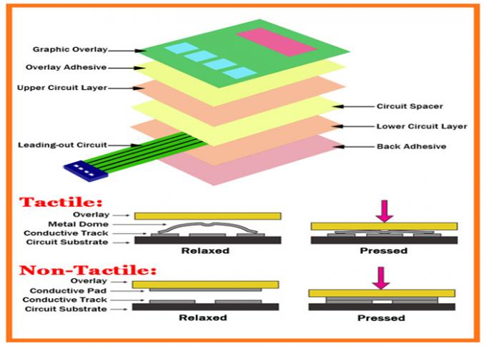 Glossy / Matte Surface Metal Dome Membrane Switch For Medical ...